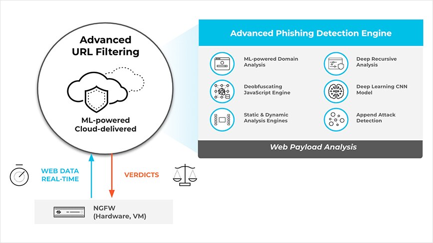 URL Filtering avançado - Palo Alto Networks